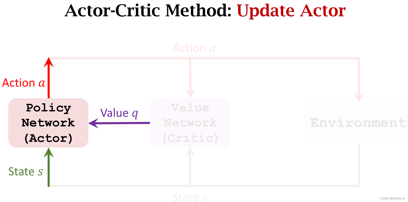 Actor-Critic Method_actor-critic methods-CSDN博客