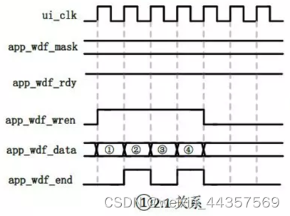 DDR3 SDRAM分析_ddr3地址-CSDN博客
