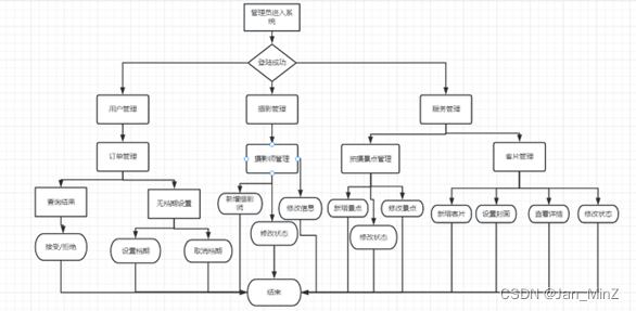 计算机毕设，基于springboot技术的摄影约拍系统是设计与实现（论文数据库源码）摄影约拍管理系统的设计与实现 Csdn博客
