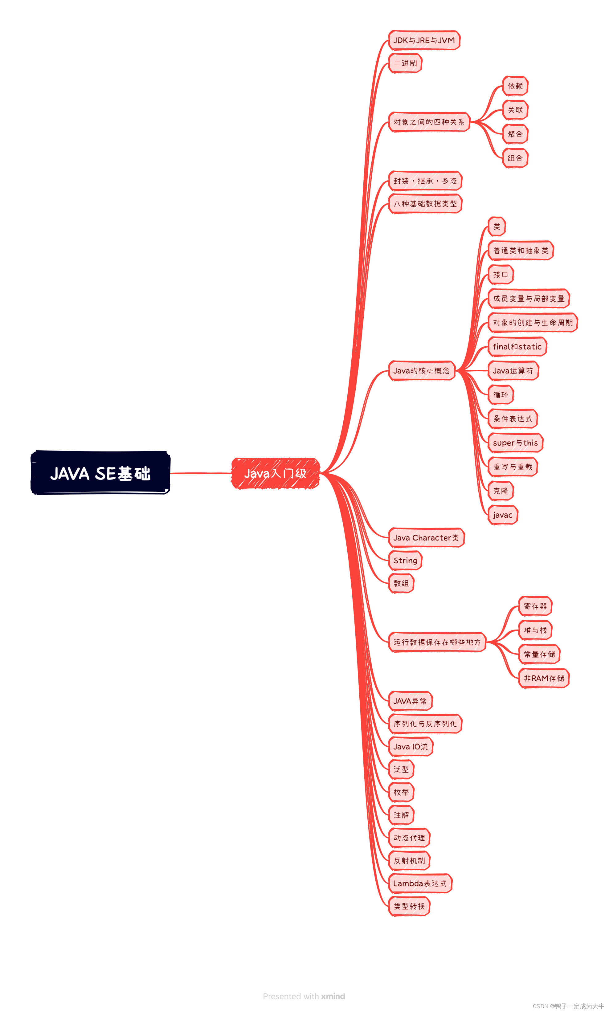 Java基础学习路线，思维导图【优化中，待完善】 Csdn博客 2692
