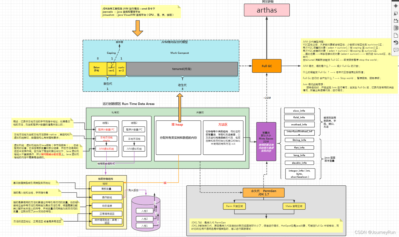 Jvm <二> 运行时区域 Run Time Data Areasjvm Runtime Data Areas Csdn博客