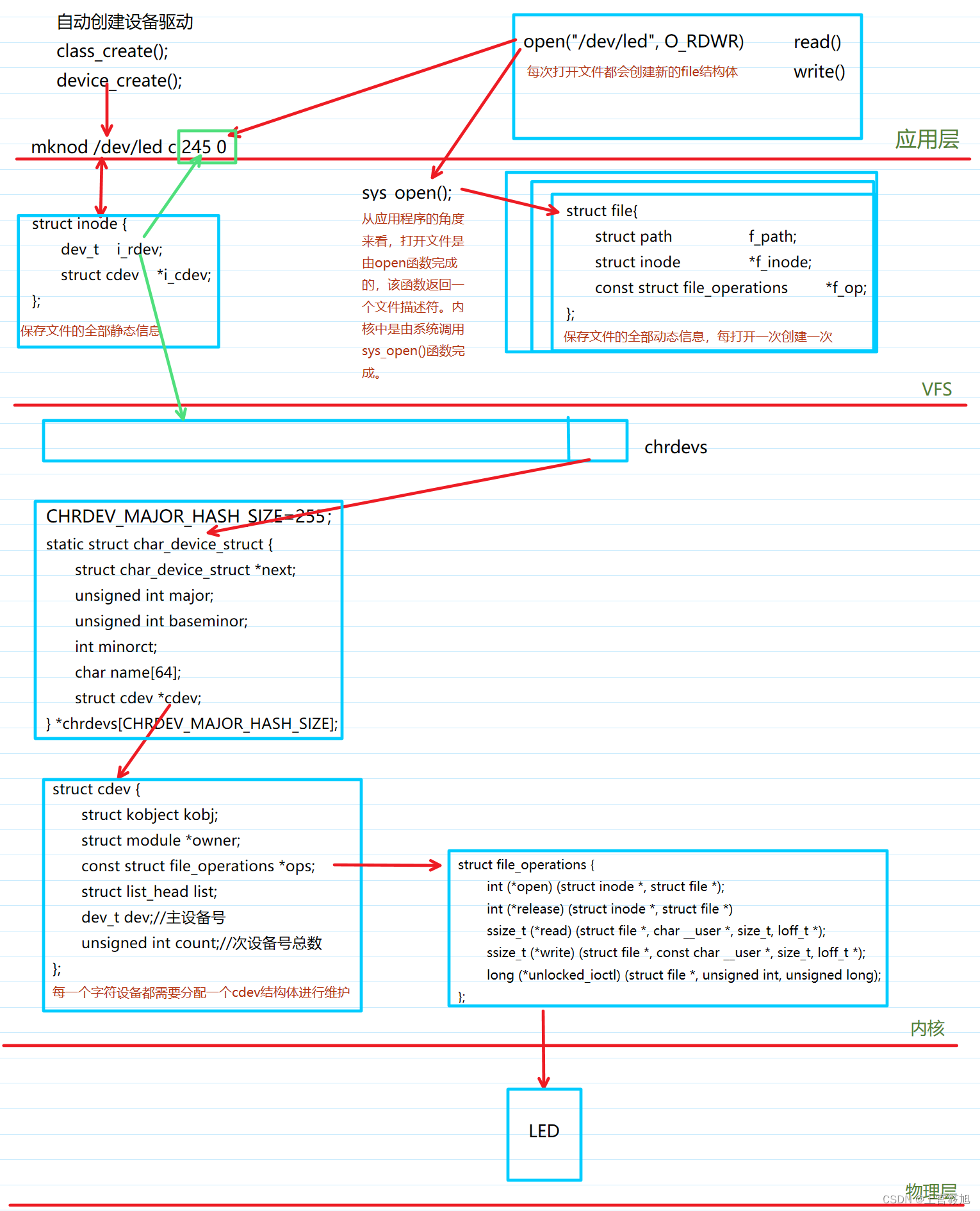 字符设备驱动之file_operations，file和inode_驱动file operation-CSDN博客