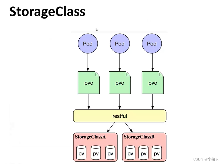 K8s存储管理——volume、pv、pvc_pvc的剩余磁盘怎么看-CSDN博客
