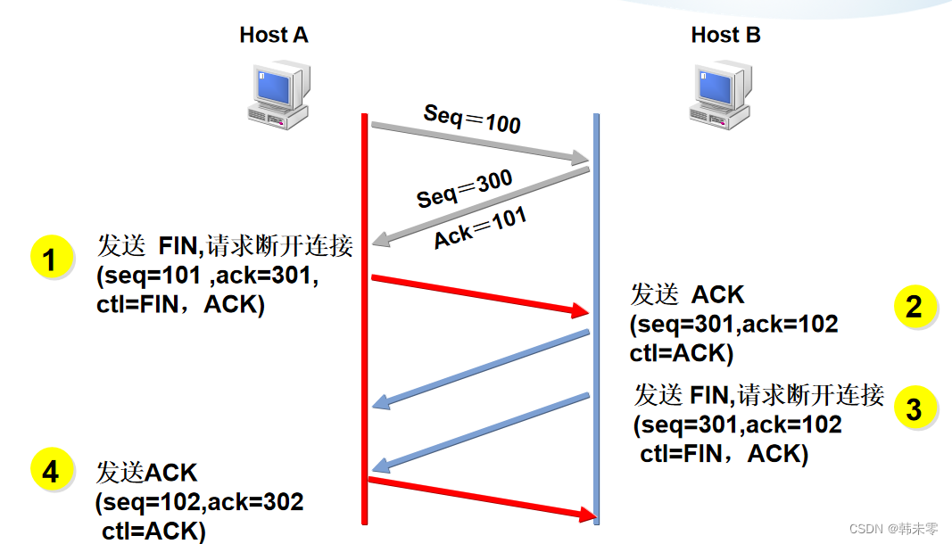 网络 || TCP协议_tcp ack包-CSDN博客