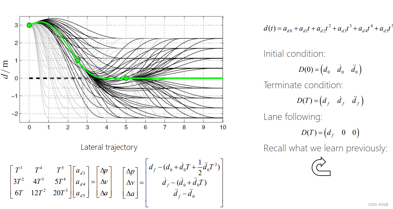 动力学约束下State Lattice planner_state lattice planning-CSDN博客