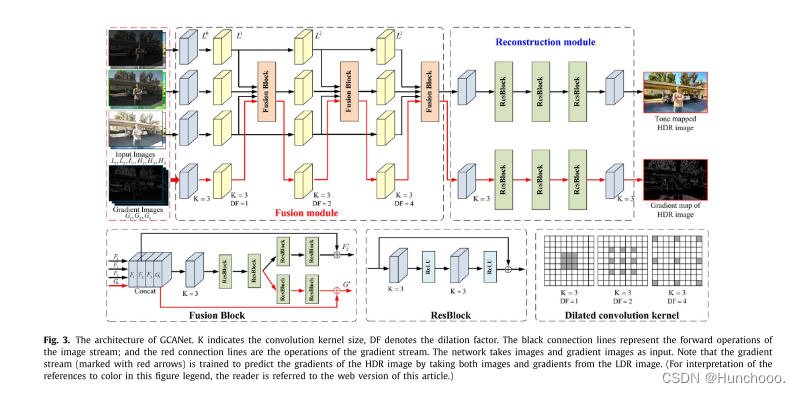 High dynamic range imaging via gradient-aware context aggregation network-CSDN博客