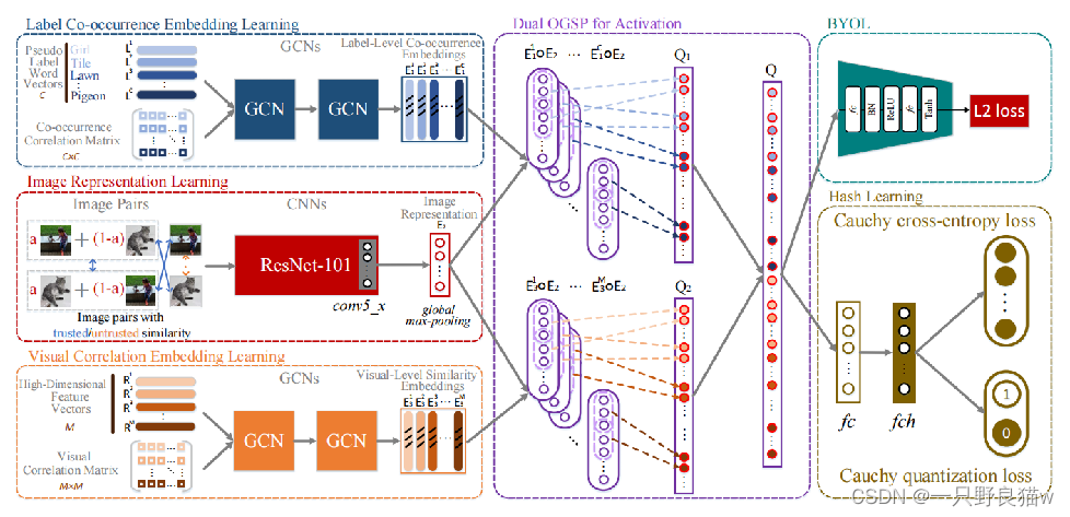 【论文阅读】Self-Supervised Label-Visual Correlation Hashing for Multi-Label Image Retrieval_bootstrap ...