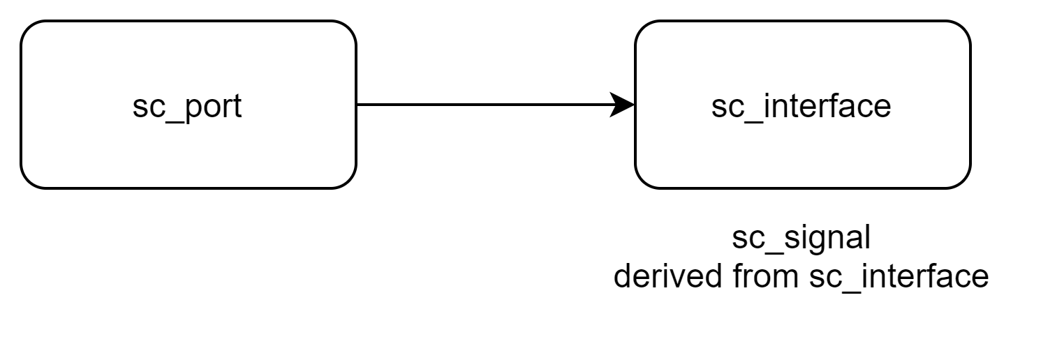 sc_port 和 sc_signal bind的一个奇怪用法-CSDN博客