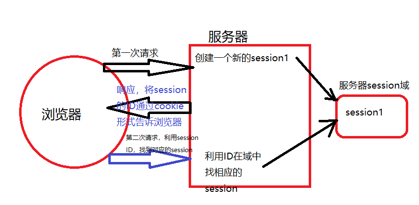 Session-session的创建和获取、生命周期的修改_创建session-CSDN博客
