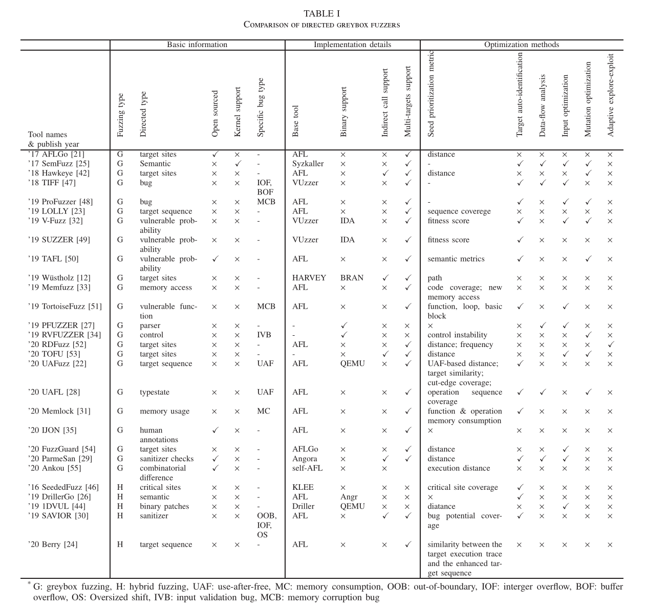 2021 SoK: The Progress, Challenges, and Perspectives of Directed Greybox Fuzzing_sok:the ...