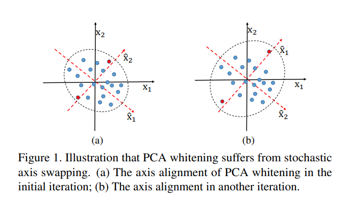 【Batch Witening - 批次白化】（一）批次白化的含义、方式和效果_batch whitening-CSDN博客