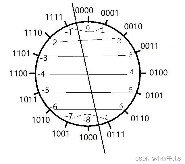 csapp lab1_bitxor - x^y using only ~ and & 仅用运算符~ 和 & 实现计算x^y-CSDN博客