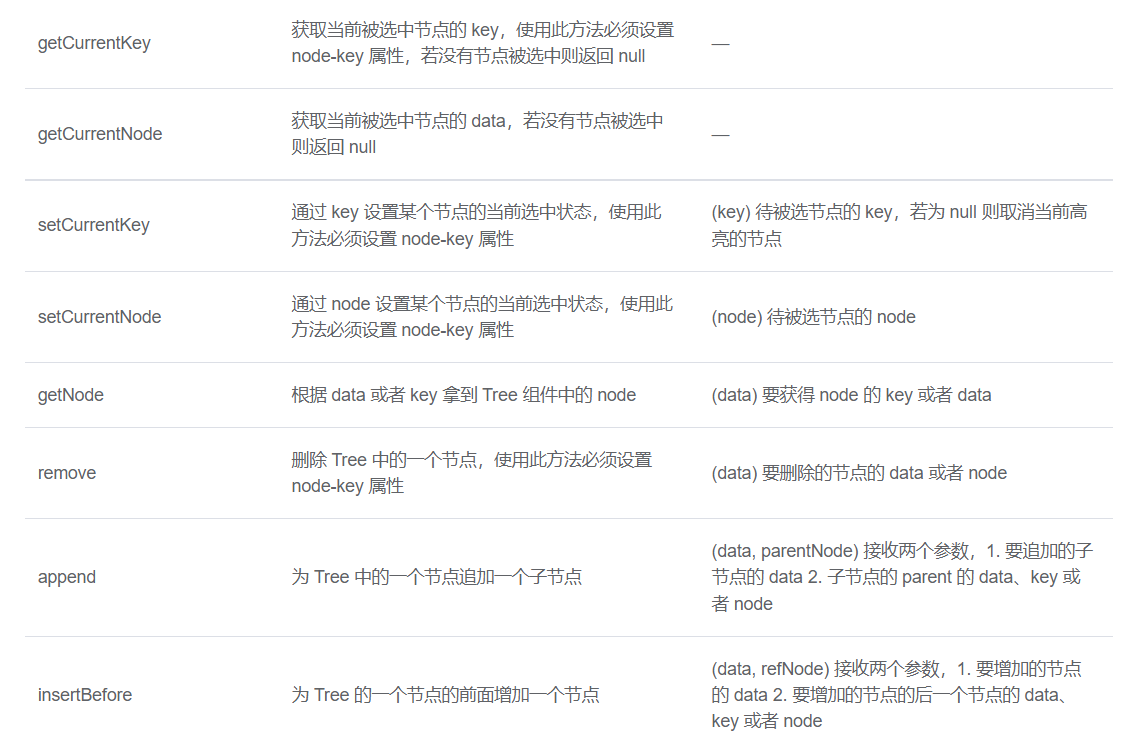 【不要靠近树形控件，会变得不幸】elementUI填坑 设置当前节点高亮setCurrentKey 树形控件自定义hover 悬浮图标_element ui setcurrentkey-CSDN博客