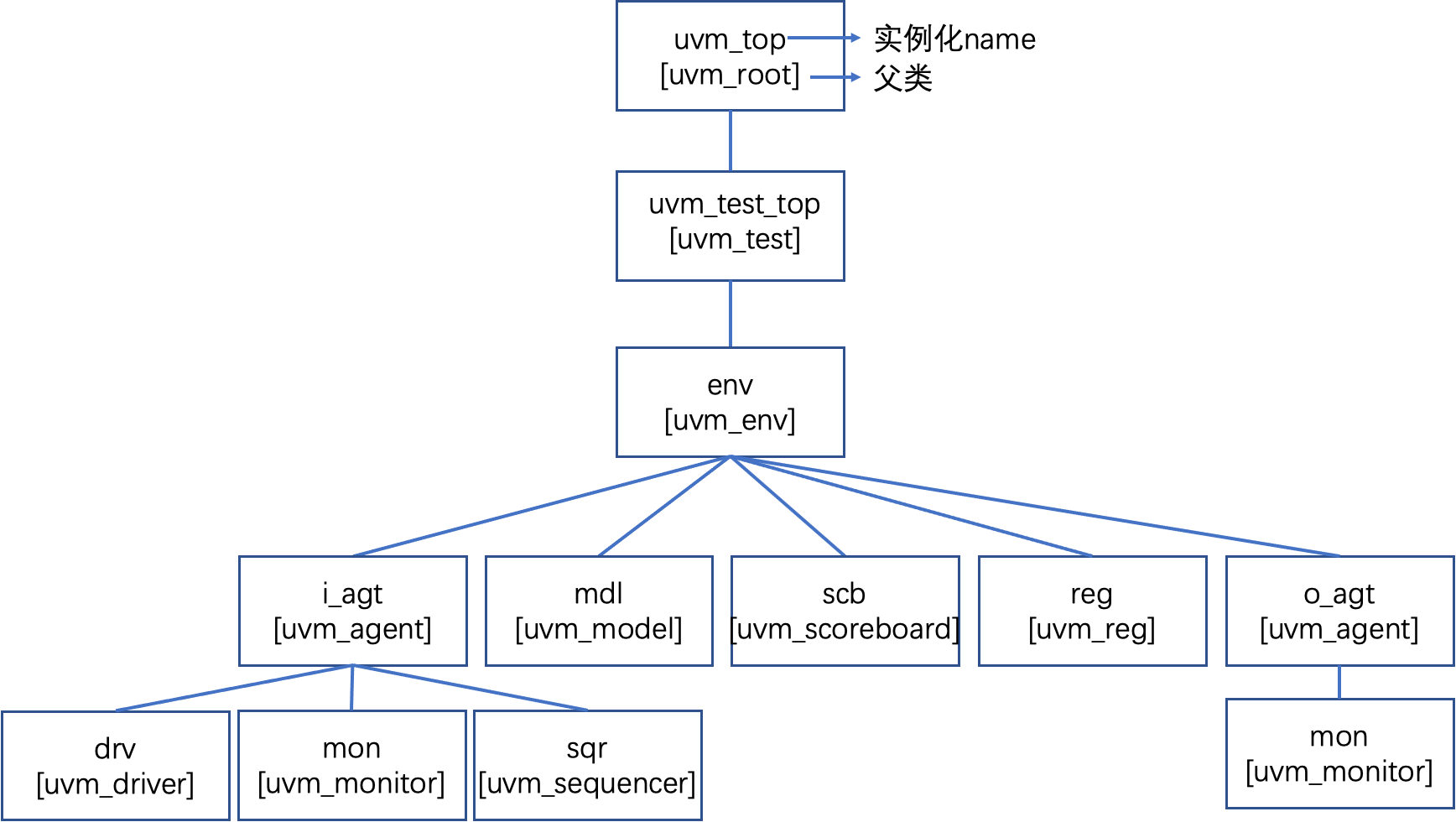 uvm层次的构建与运行_uvm基本层次-CSDN博客