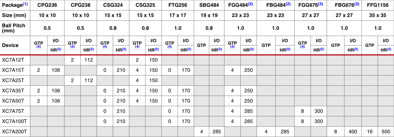 Xilinx 7系列FPGA数据手册：概述--中文版_xilinx a7的乘法器个数-CSDN博客