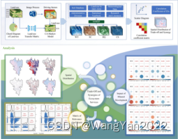 基于ArcGIS Pro、R、INVEST等多技术融合下生态系统服务权衡与协同动态分析_长时序生态系统服务权衡与协同驱动因素-CSDN博客