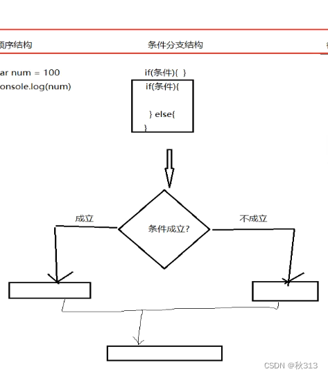 程序的三种结构、循环语句(while 、do While 、for)及跳转语句(break与countinue的区别 )计数器和break与continue的连用、document Write