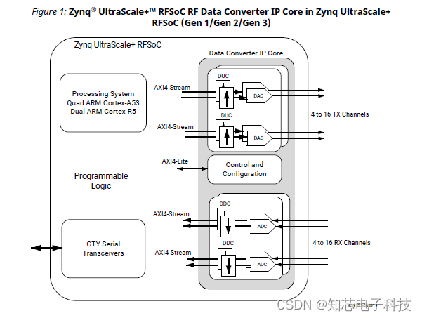 XILINX RFSOC 开发记录（二）RF Data Converter IP详解_pg269-CSDN博客