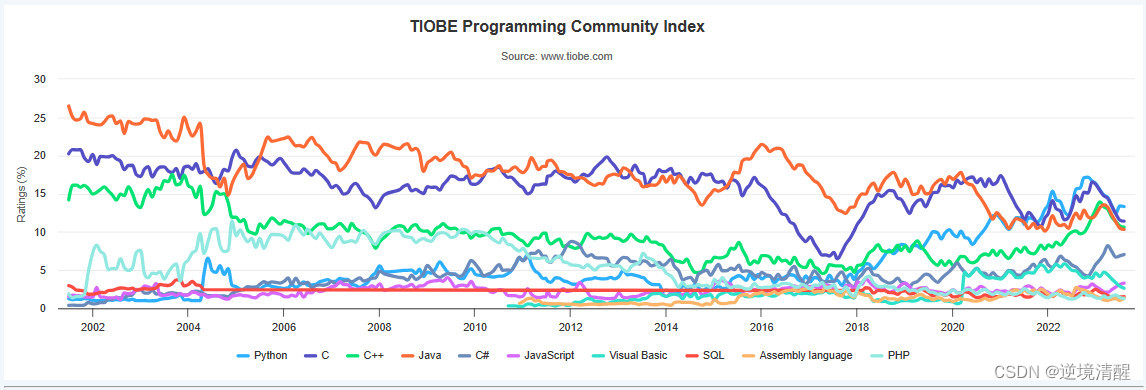 2023年8月TIOBE 指数头条：Julia首次进入TIOBE指数前20名。多家权威机构____编程语言排行榜__薪酬状况_逆境清醒的博客 ...