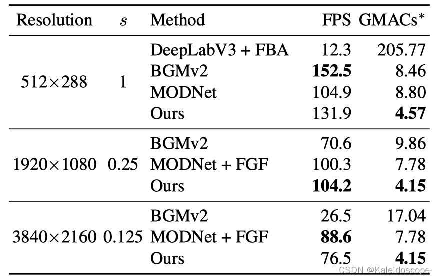 【翻译】Robust High-Resolution Video Matting with Temporal Guidance-CSDN博客