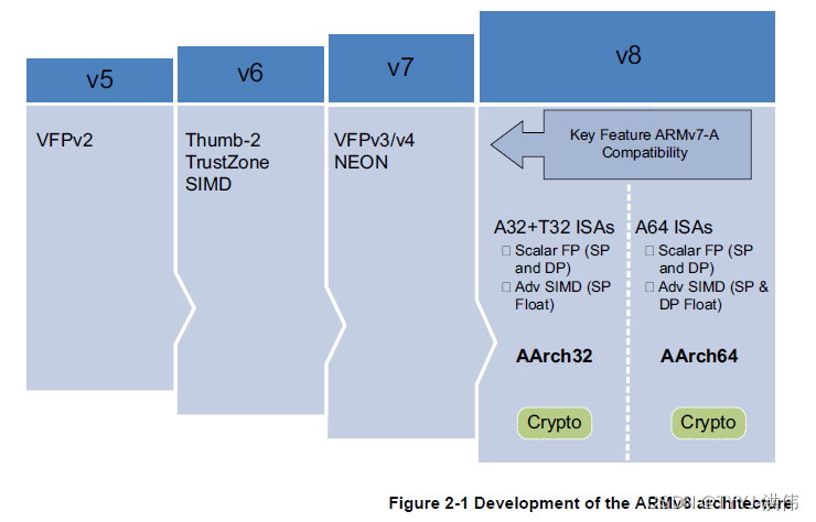 【ARMv8 编程】寄存器_armv8 浮点标志寄存器-CSDN博客