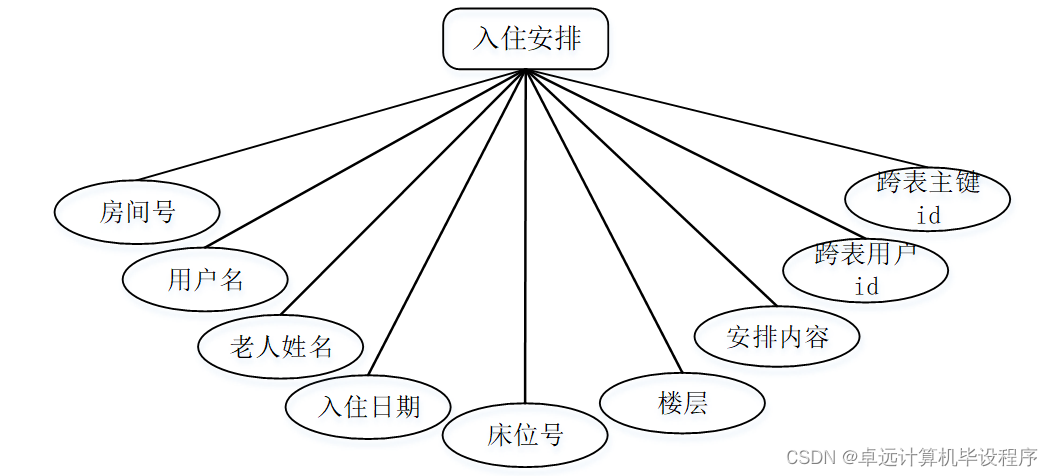 【附源码】基于JAVA的社区养老管理系统3849x9计算机毕设SSM_社区养老er图-CSDN博客