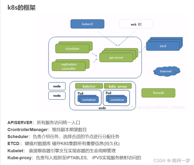 K8S—组件、pod、lable、namespace_pod副本数-CSDN博客