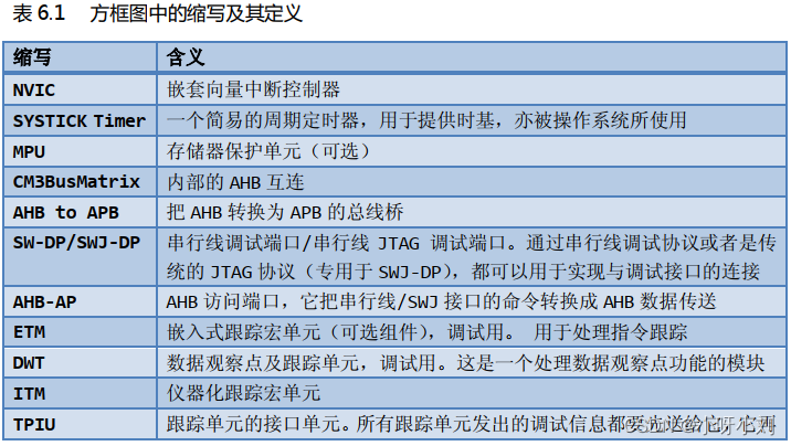 Cortex-M3处理器系统框图_使用画图软件画出cortex-m3架构处理器的结构框图,并对每个部件进行介绍。-CSDN博客