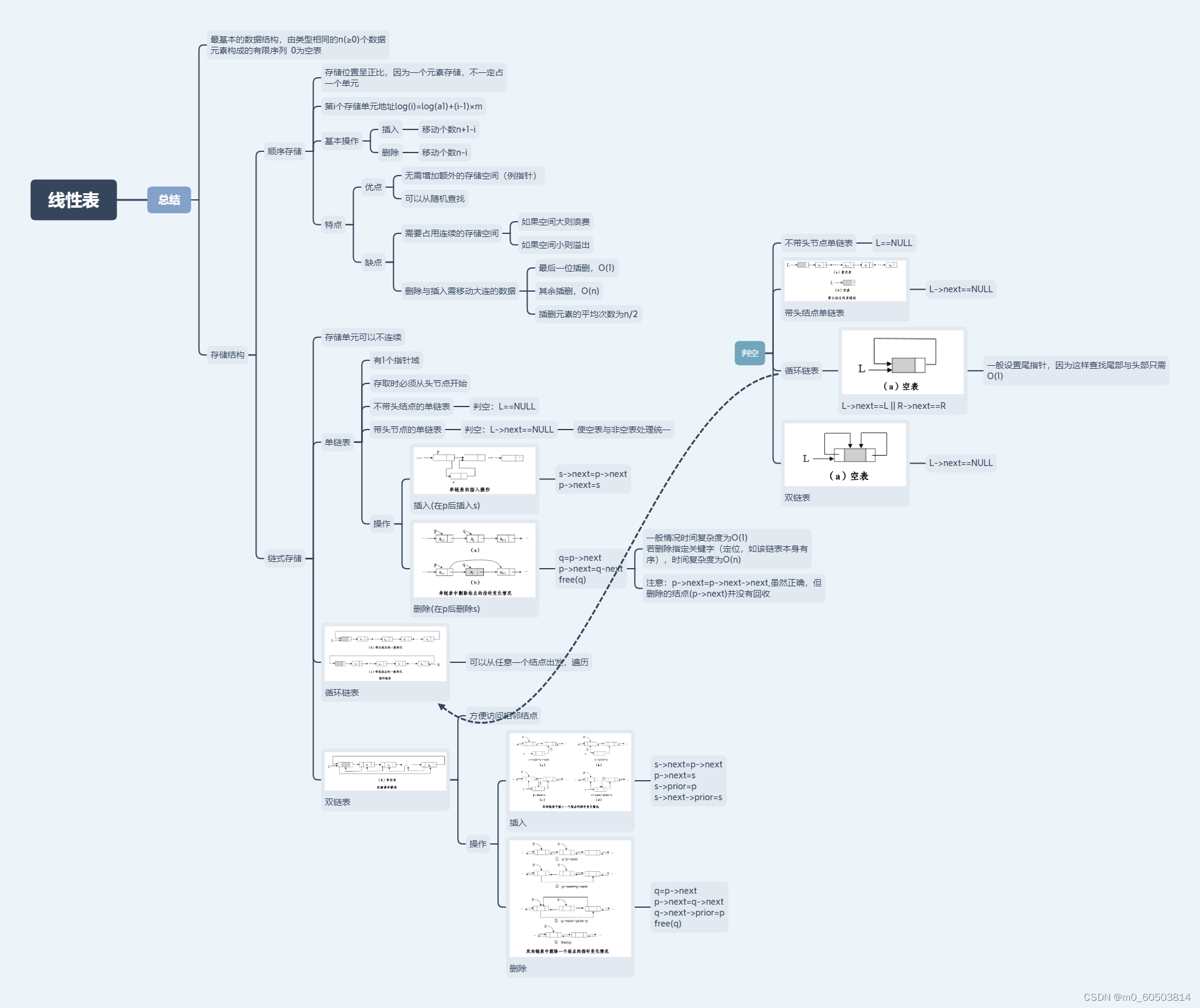 常见的数据结构 思维导图（笔记 复习专用）数据结构教程思维导图 Csdn博客