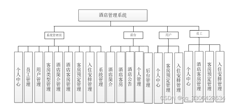基于javaspringbootvue的酒店管理系统酒店管理系统功能层次模块图 Csdn博客