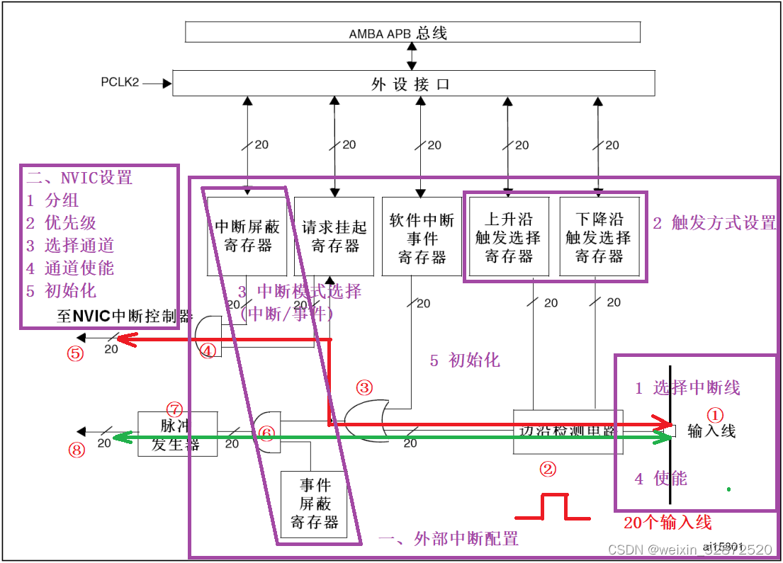 六、stm32外部中断exti和nvic的介绍 Nvic和exti Csdn博客