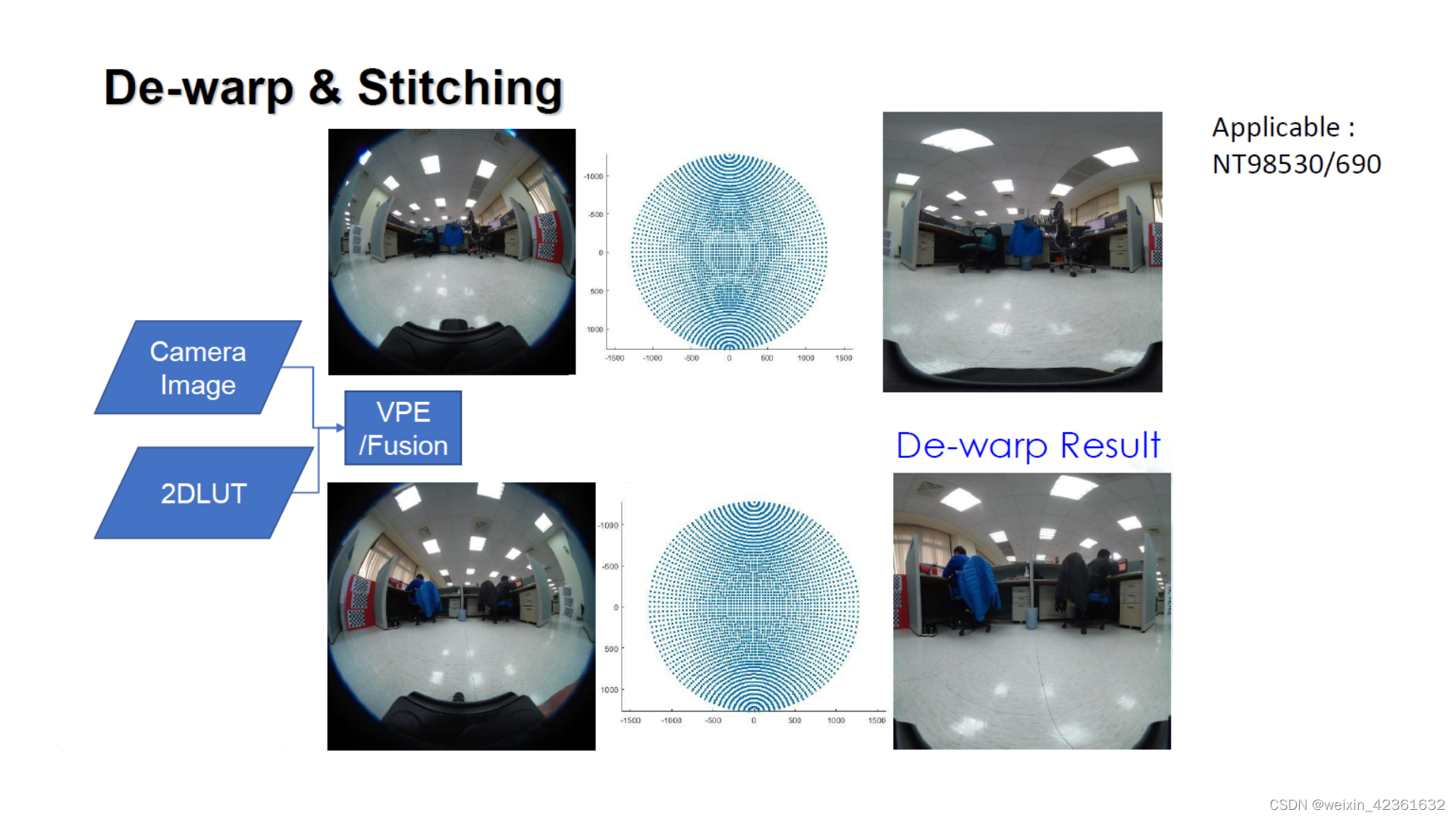Novatek发布最新高度集成的NT98530BG可开发4K30多光谱相机-CSDN博客