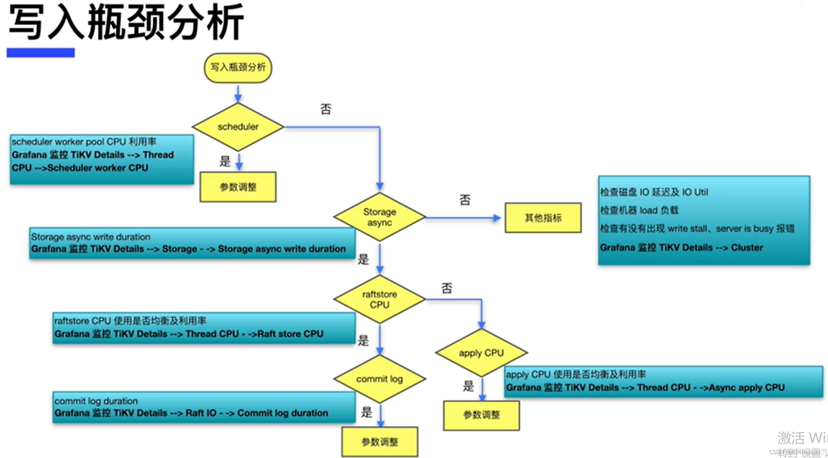TiDB学习笔记（七）-数据库系统优化_tidb mem-quota-query:-CSDN博客