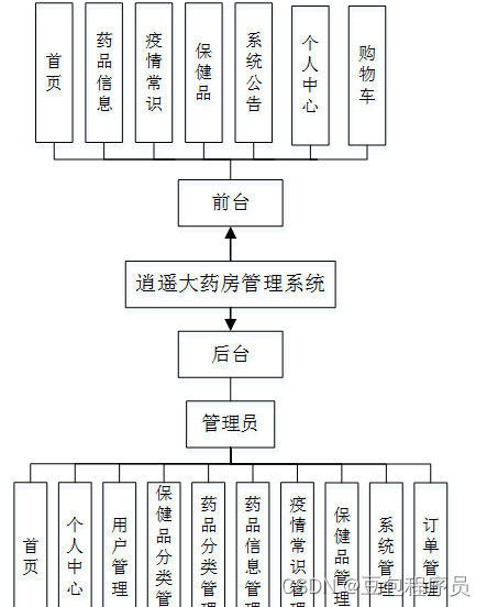 Pythonjava药房在线购药销售管理系统djangovuepython医药销售系统 Csdn博客