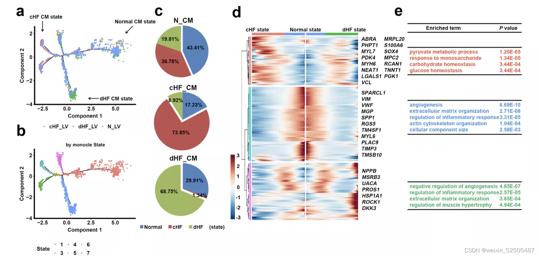单细胞数据处理流程-monocle2_error in if (class(projection) != "matrix") projec-CSDN博客