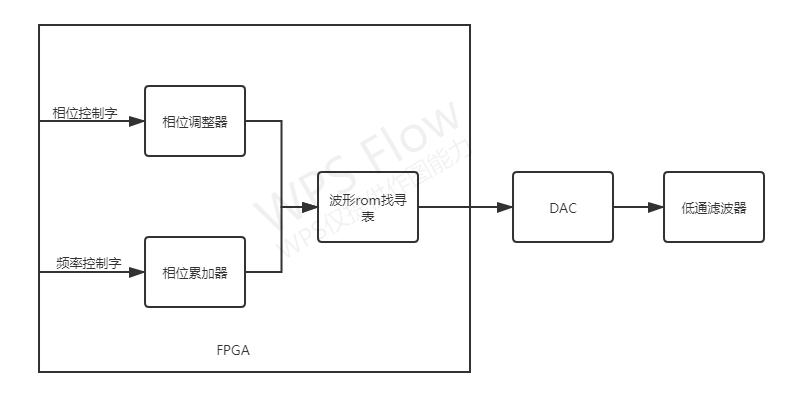 从最基本细节开始：quartus:FPGA利用rom查表法产生DDS_quartus dds-CSDN博客