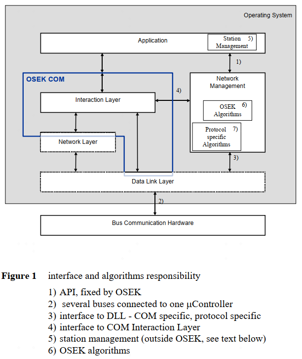 AUTOSAR和OSEK关系及网络管理比较_osek和autosar网络管理-CSDN博客