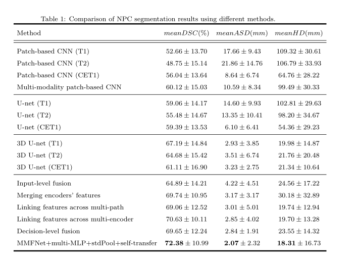 MMFNet: A Multi-modality MRI Fusion Network for Segmentation of Nasopharyngeal Carcinoma_multi ...