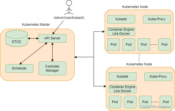 Kubernetes 架构kubernetes架构 Csdn博客