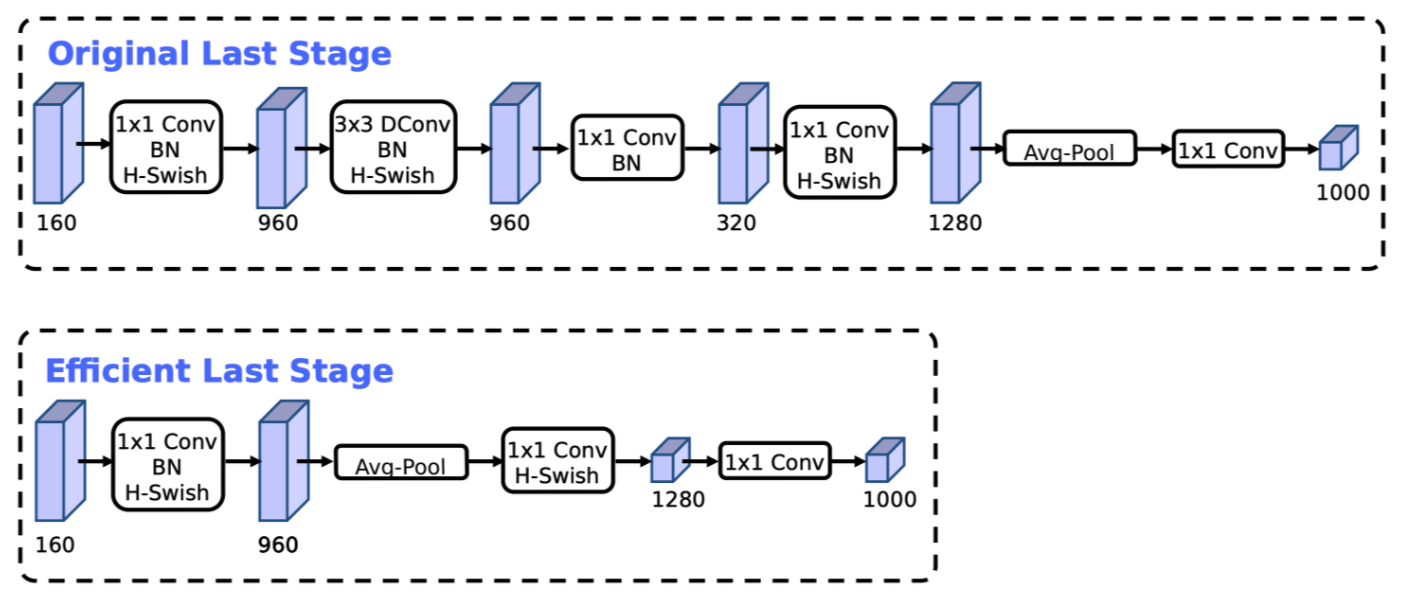 移动端轻量级卷积网络近三年进展（MobileNet V3, Blaze, GhostNet）- 附源码讲解_mobilenetv3 和 ...