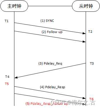 StbM 和 Time Synchronization Over CAN and Ethernet（一）撸完代码并且再一次理解后，再更新 ...