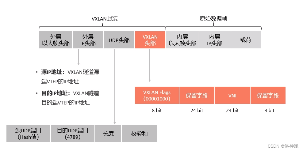 VXLAN基本概念及工作原理（虚拟扩展局域网）-CSDN博客
