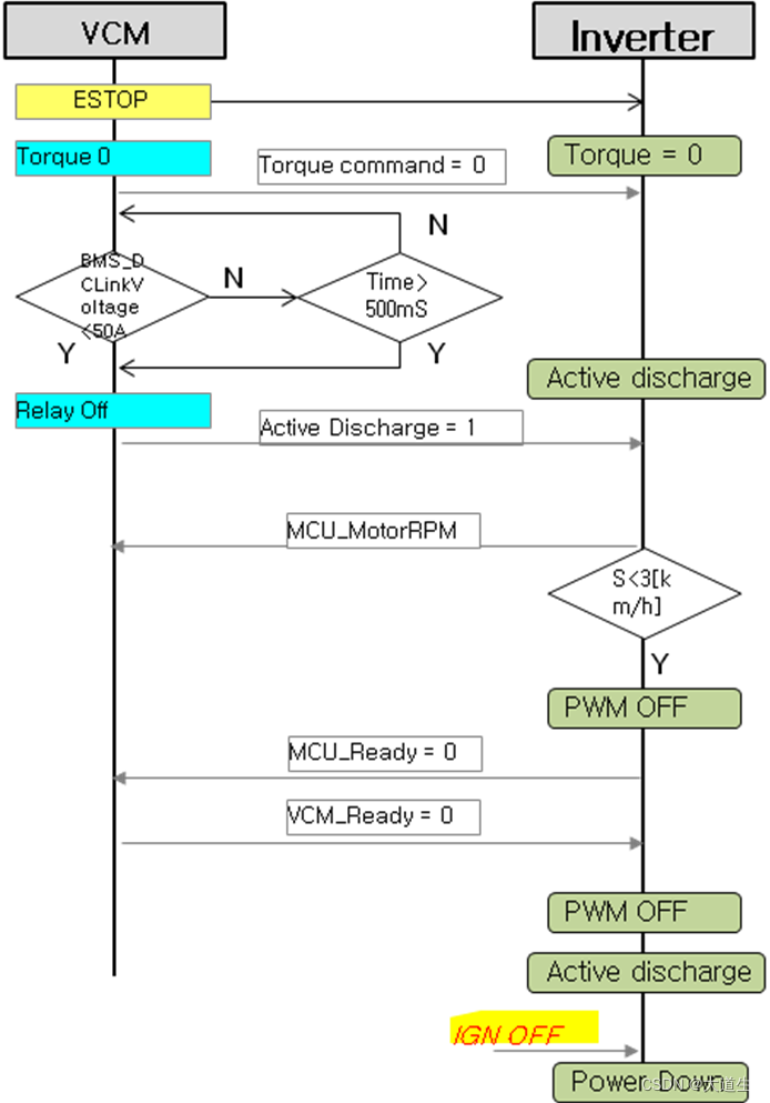 【AUTOSAR】VCU开发实际项目讲解（二十）----VCU 紧急碰撞与倒车功能_功能安全在vcu开发中的实际应用-CSDN博客