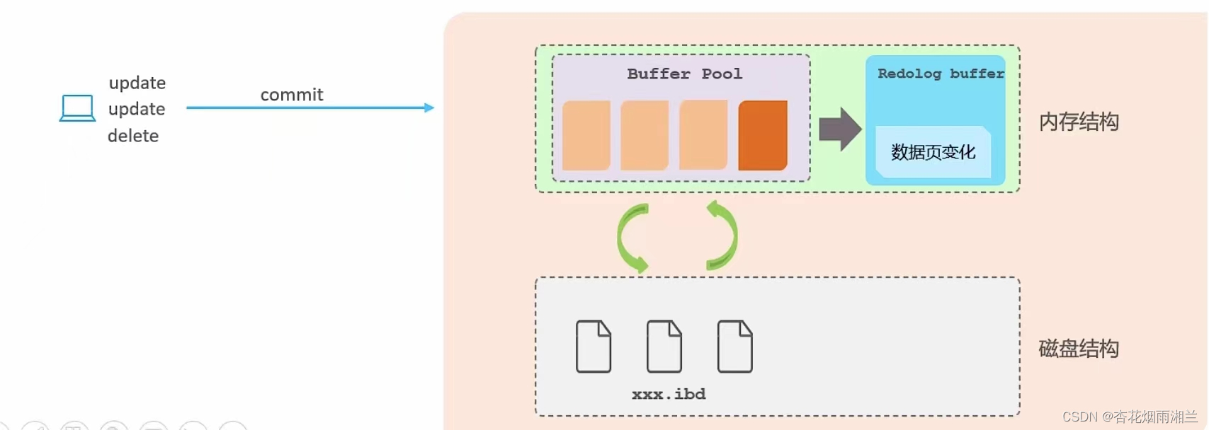 Mysql:事务mysql事务表 Csdn博客