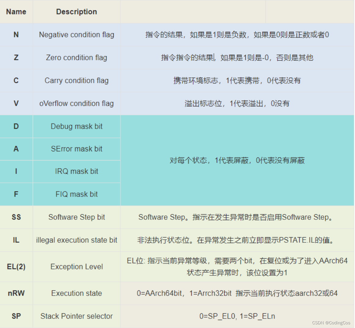 【ARMv8/v9 异常模型入门及渐进 3 - ARM64 Process State介绍】_pstate寄存器-CSDN博客