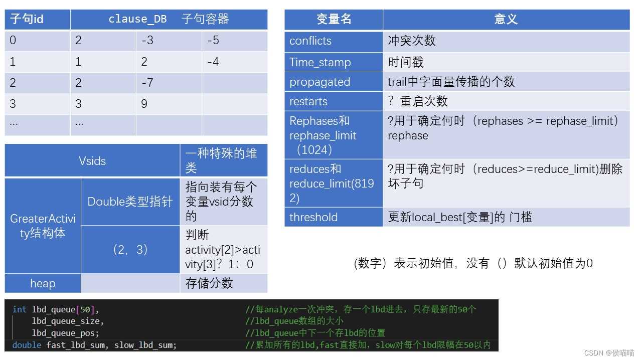 基于CDCL的easysat代码解读_cdcl sat solvers代码c语言-CSDN博客