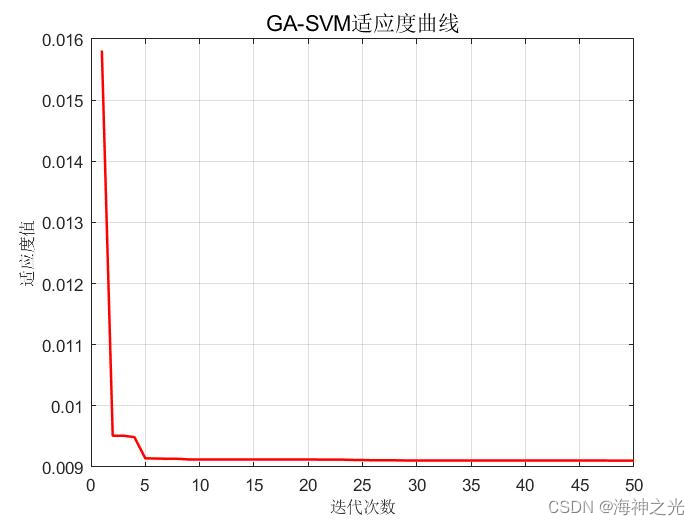【农产品价格预测】基于matlab遗传算法优化支持向量机GA-SVM农产品价格时间序列预测【含Matlab源码 2454期】_遗传算法优化 ...