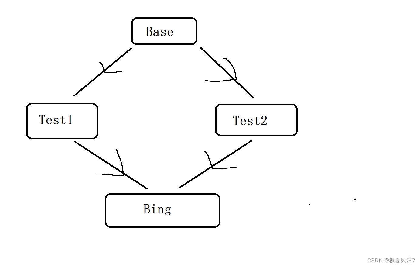C++ 对象间的继承关系(赋值兼容规则)-CSDN博客