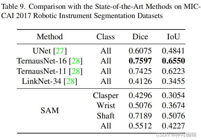 SAM在zero-shot医学分割的性能（2023+Generalist Vision Foundation Models for Medical Imaging: A Case Study ...