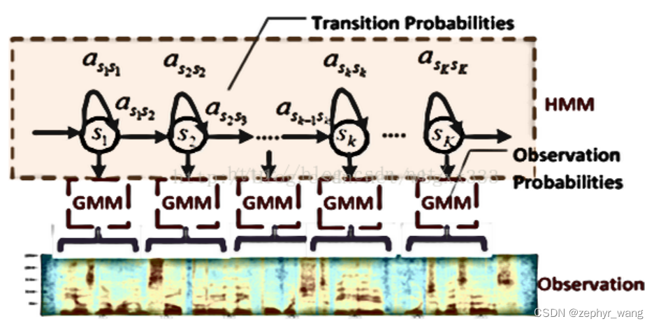 语音识别GMM-HMM_gmm-hmm语音识别-CSDN博客